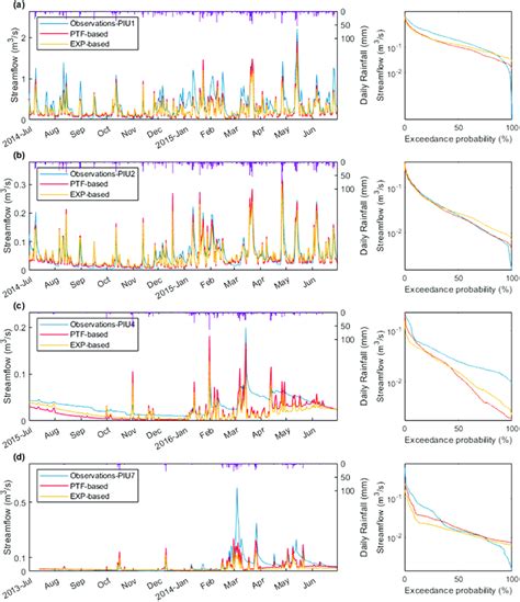 Left A Comparison Of The Observed And Modelled Flows Of A Piu1 B Download Scientific