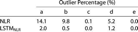 Outlier Percentage Comparison Between The Two Methods Download Scientific Diagram