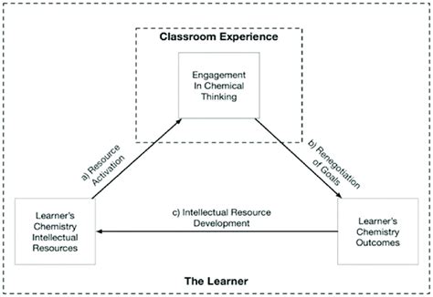 Activation Triangle A Model That Shows The Recursive Relationship Download Scientific Diagram