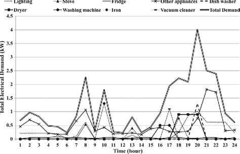 Figure 2 From Residential Microgrid Scheduling Based On Smart Meters