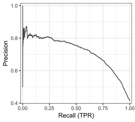 Precision Recall Curves Andreas Beger