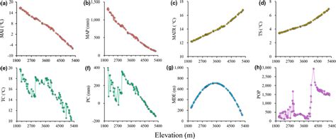 Elevational Variations In A Mat Mean Annual Temperature B Map