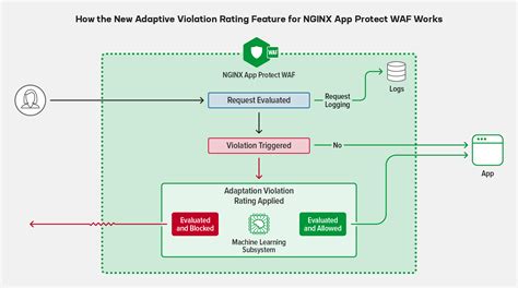 Secure Your Kubernetes Clusters With New Machine Learning In Nginx App