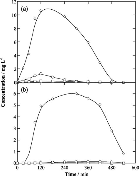 Time Course Of The Concentration Of ] Formic O Oxalic And 0