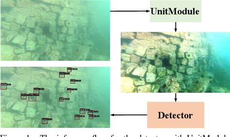 Unitmodule A Lightweight Joint Image Enhancement Module For Underwater Object Detection