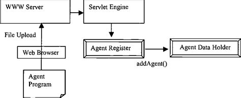 Figure 2 From Design Principles Of An Open Agent Architecture For A Web Based Learning Community