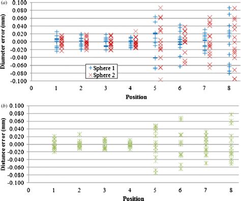 Virtual Spheres Measurement Results A Sphere Diameter B Distance Download Scientific