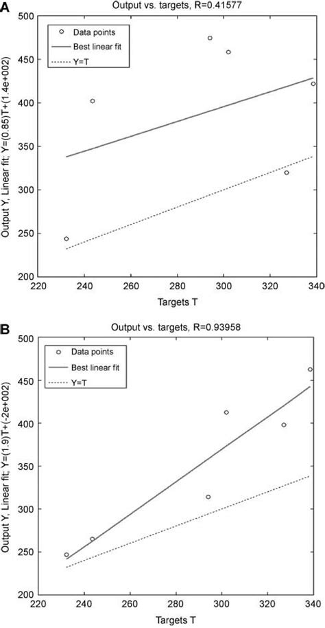 A Parity Plot Among Actual Experiments And Predicted Values Of The