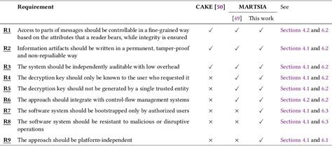 table 2 from enabling data confidentiality with public blockchains