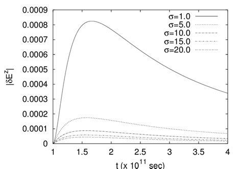 The Temporal Evolution Of The Electric Field Perturbations δe Z The