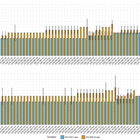 Mic Assay Showing Strain Diversity Of 100 A Niger Strains Grown In Ice