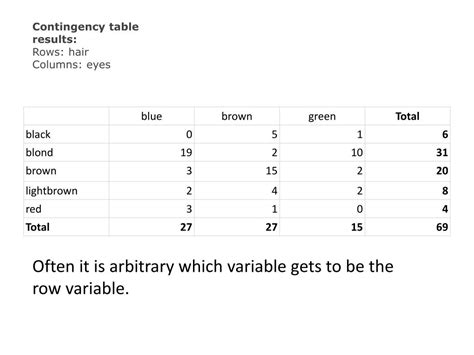 PPT Section Contingency Tables And Association PowerPoint Presentation ID