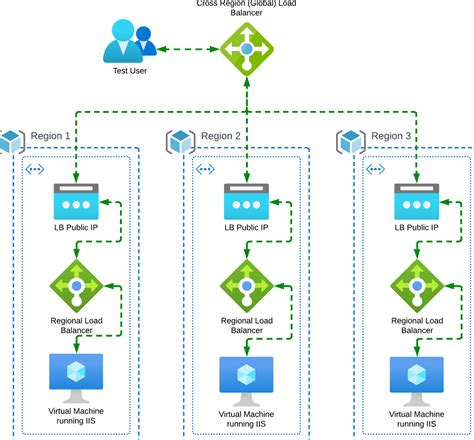 azure cross region global load balancer demo environment jake walsh