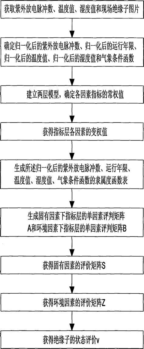 Method For Detecting Pollution Grade Of Insulator Eureka Patsnap