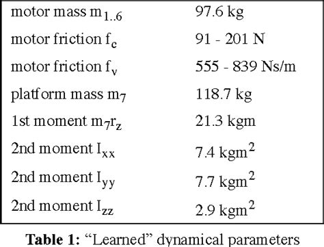 Table 1 From Nonlinear Adaptive Control Of A 6 Dof Parallel Manipulator