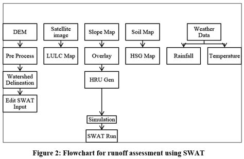 Estimation Of Runoff At Shetrunji River Basin Using Swat Hydrological Modelling