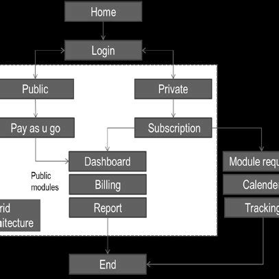 3 Hybrid Cloud Architecture Download Scientific Diagram