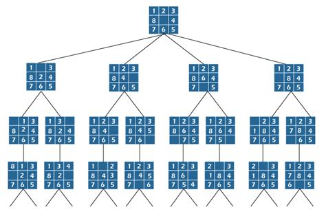 8 Puzzle Problems In Java Tpoint Tech