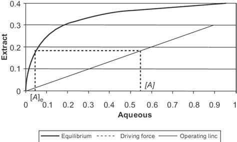 14 Illustration Of The Determination Of The Driving Force From Download Scientific Diagram