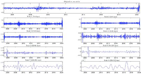 maximum overlapping discrete wavelet transformation modwt for brent