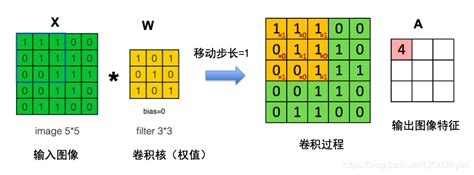 卷积神经网络学习——第一部分：认识并搭建两层卷积神经网络 Csdn博客