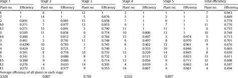 Total Efficiency Values Efficiency Values And Average Efficiency At