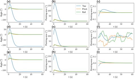 Pointing Accuracy Performances Of Three Adcs Top A C Adcs With