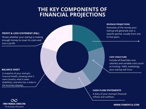 Who Needs Startup Financial Projections A Must Read For Tech Entrepreneurs Finro Financial