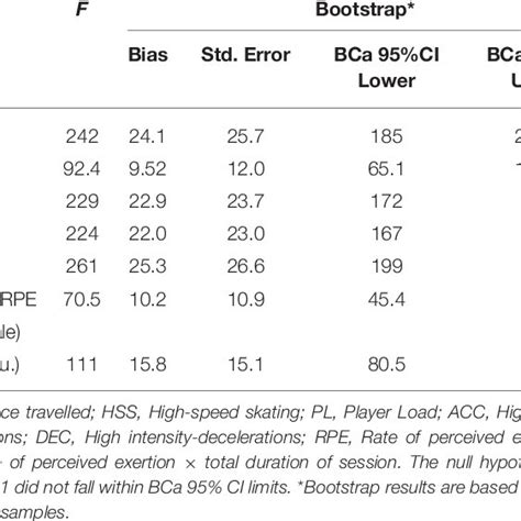 Bootstrap Anova Results For Each Variable Download Scientific Diagram