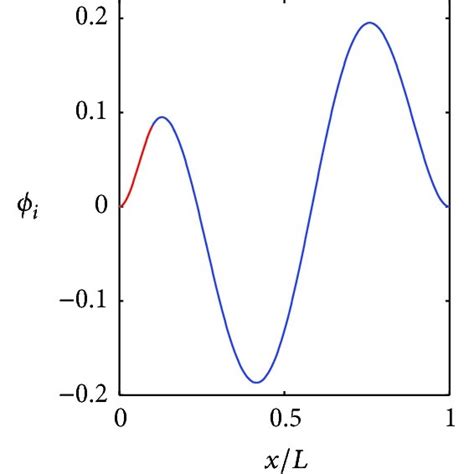 seventh mode shape of the filter a input b output c coupling