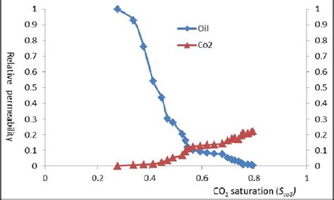 Permeability Saturation Curve Of Co 2 Flooding See Online Version For Download Scientific