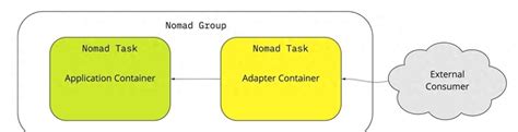 容器编排工具的比较：kubernetes、docker Swarm、nomadkubernetes树上有只程序猿infoq写作社区