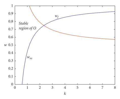 A Bifurcation Diagram On Varying The Parameter Of Memory ω At K 1 4