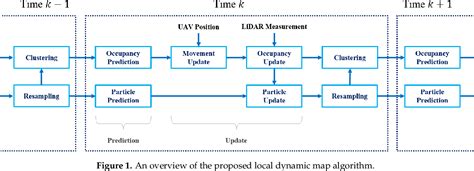Figure 1 From An Algorithm For Local Dynamic Map Generation For Safe Uav Navigation Semantic
