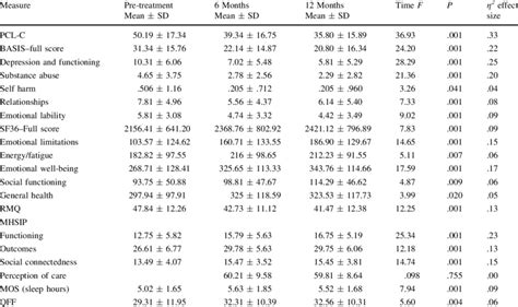 Repeated Measures Analysis Of Variance Spss General Linear Modeling Download Table