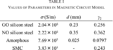 Table I From Dynamic Hysteresis Modeling Taking Skin Effect Into Account For Magnetic Circuit