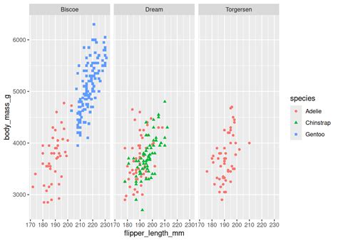 10 Ggplot2 Statistical Computing