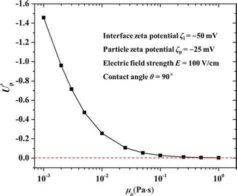 Dimensionless Particle Velocity As A Function Of Oil Dynamic Viscosity