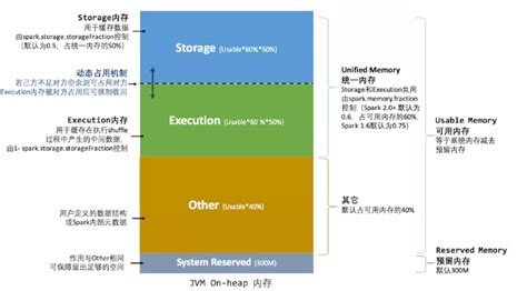 spark内存管理原理及源码解析 墨天轮