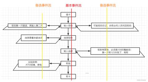 设计测试用例（万能思路 六种设计用例方法）（详细 图解 实例） 测试用例设计 csdn博客