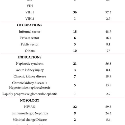 Distribution Of Renal Biopsies By Age Group Download Scientific Diagram