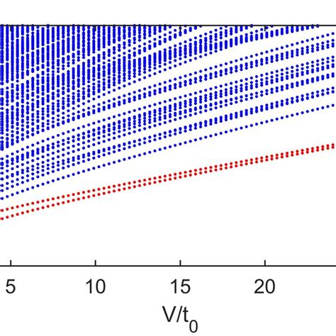 numerical simulation of the pumping of multiparticle wannier state a