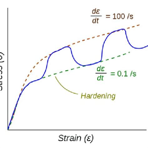 Stress Strain Response Of A Viscoplastic Material At Different Strain