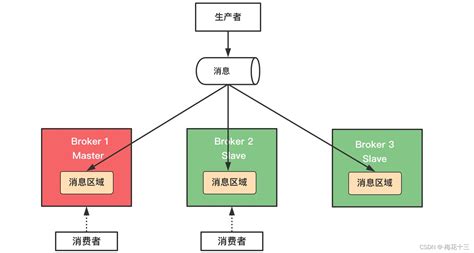 消息队列的持久化和高可用 消息队列持久化 csdn博客