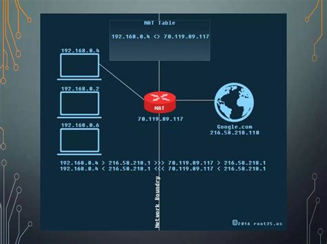 network address translation pptx
