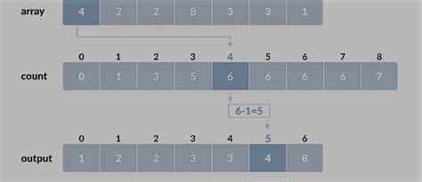 Count Sort Algorithm And Its Exampels Data Structures And Algorithm