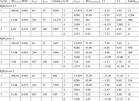 outlier detection with iqr various factors download scientific diagram
