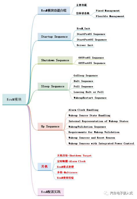 uds protocol autosar CP AUTOSAR模式管理 EcuM多核处理及其他概念 md at master Microrain zh uds protocol GitHub
