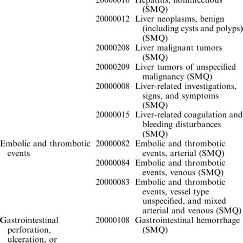 Seven Major Adverse Effects And Smq Code Download Table
