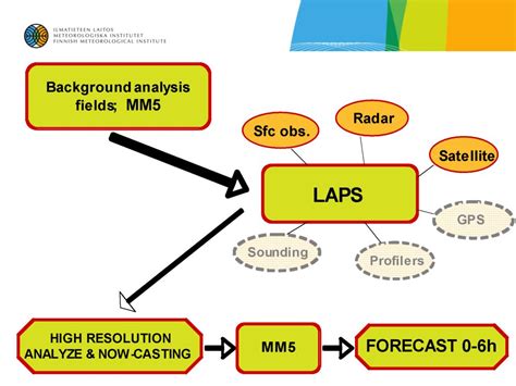 Ppt Numerical Weather Prediction And Data Assimilation Powerpoint Presentation Id 178812